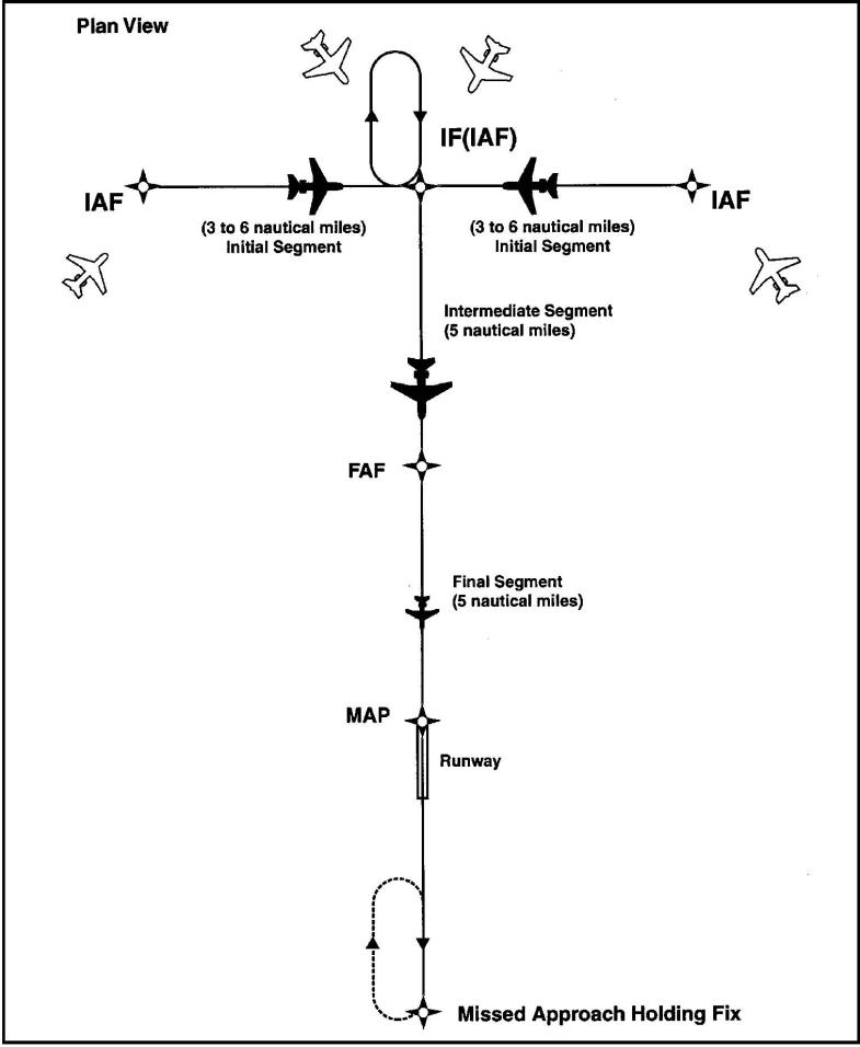 LOW ALTITUDE APPROACHES · AFMAN11-217v1