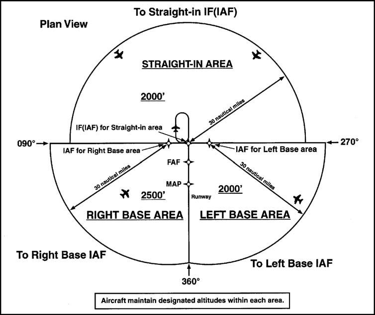 LOW ALTITUDE APPROACHES · AFMAN11-217v1